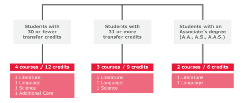 Degree Requirements - Academic Advising Center