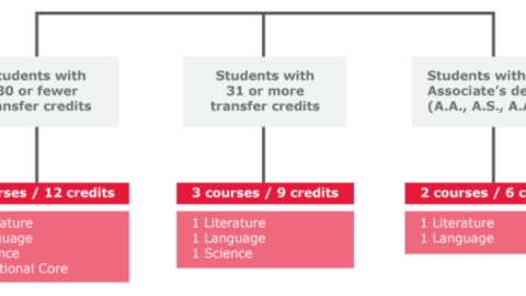 Pathways Requirements - General Education
