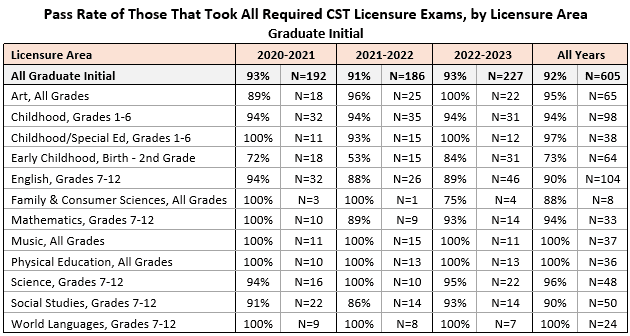 Annual Reporting Measures - School of Education
