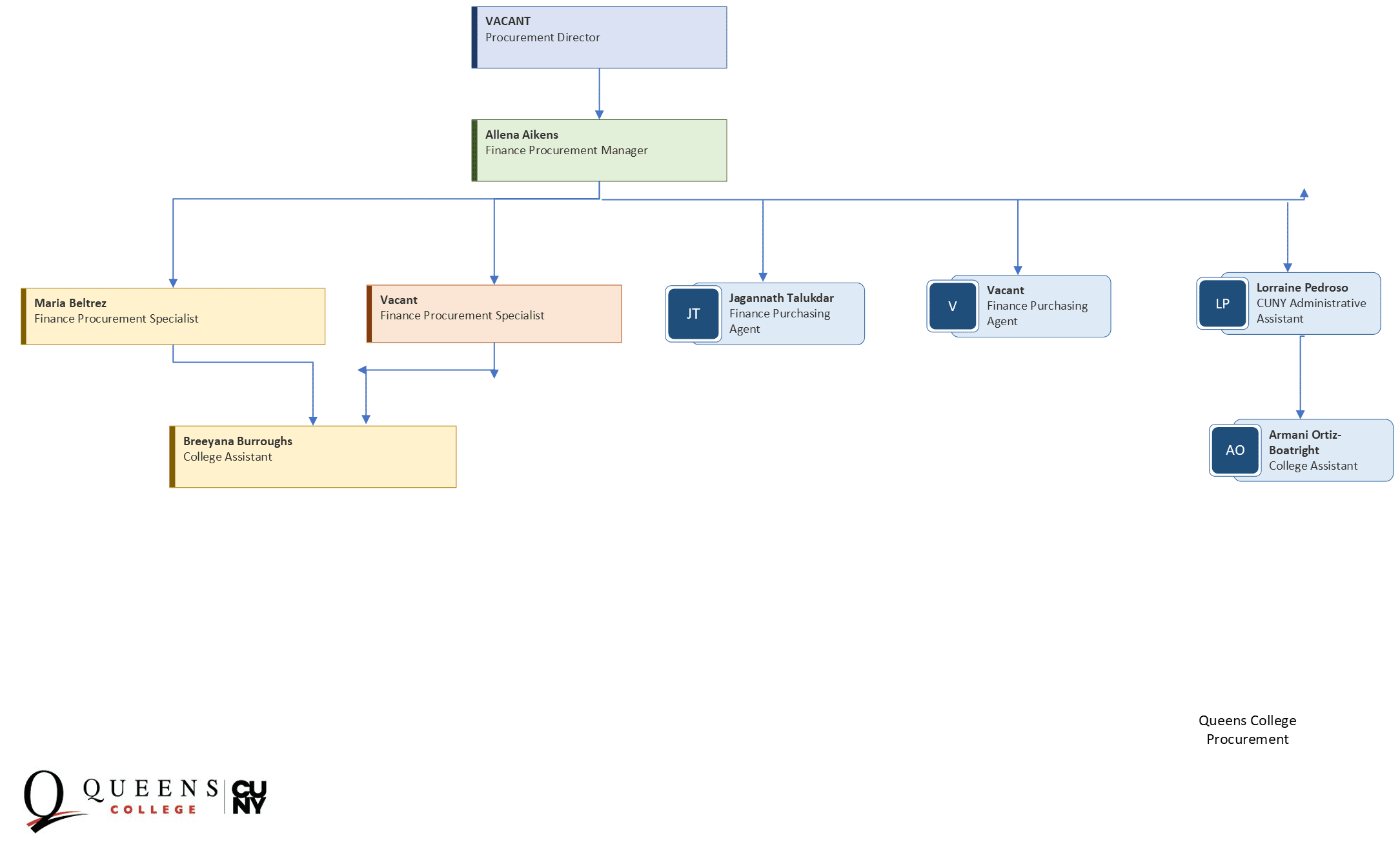 Organizational Charts | Queens College, CUNY